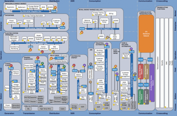 La standardisation dans les Smart Grids : Think Smartgrids