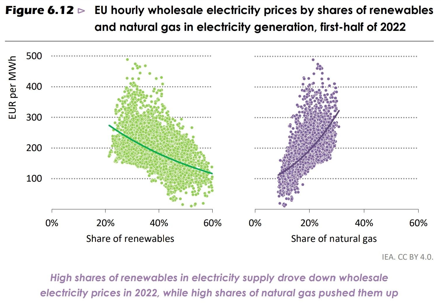 World Energy Outlook 2022 : l’électrification des usages et la digitalisation des réseaux au ...