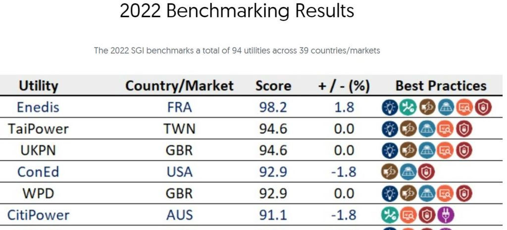 Enedis tops the global Smart Grid Index for the 2nd year running ...